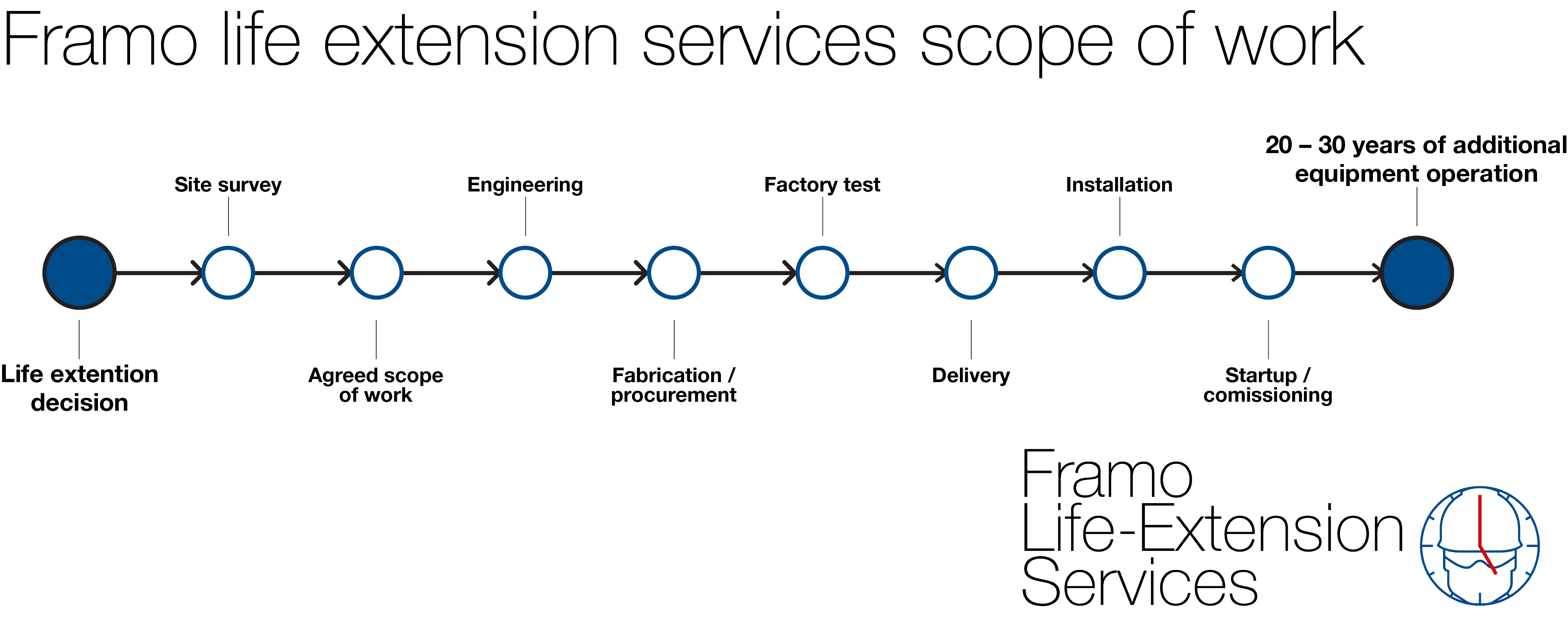 Framo Life Extension Services | Maximize Equipment Lifespan | Framo